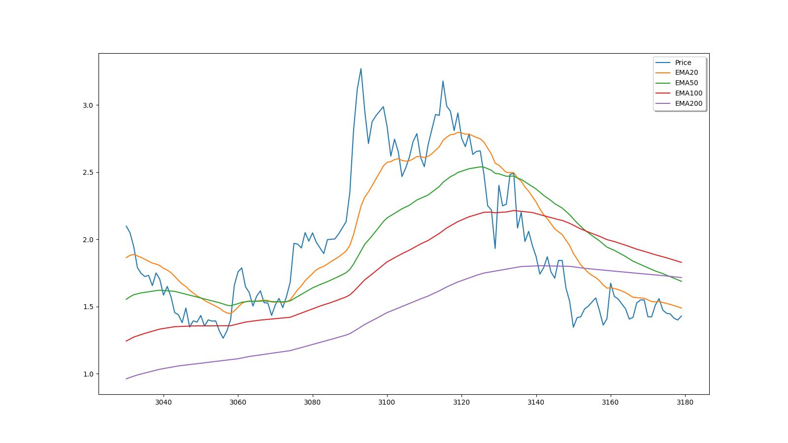 Quantum Resistant Ledger Exponential Moving Averages