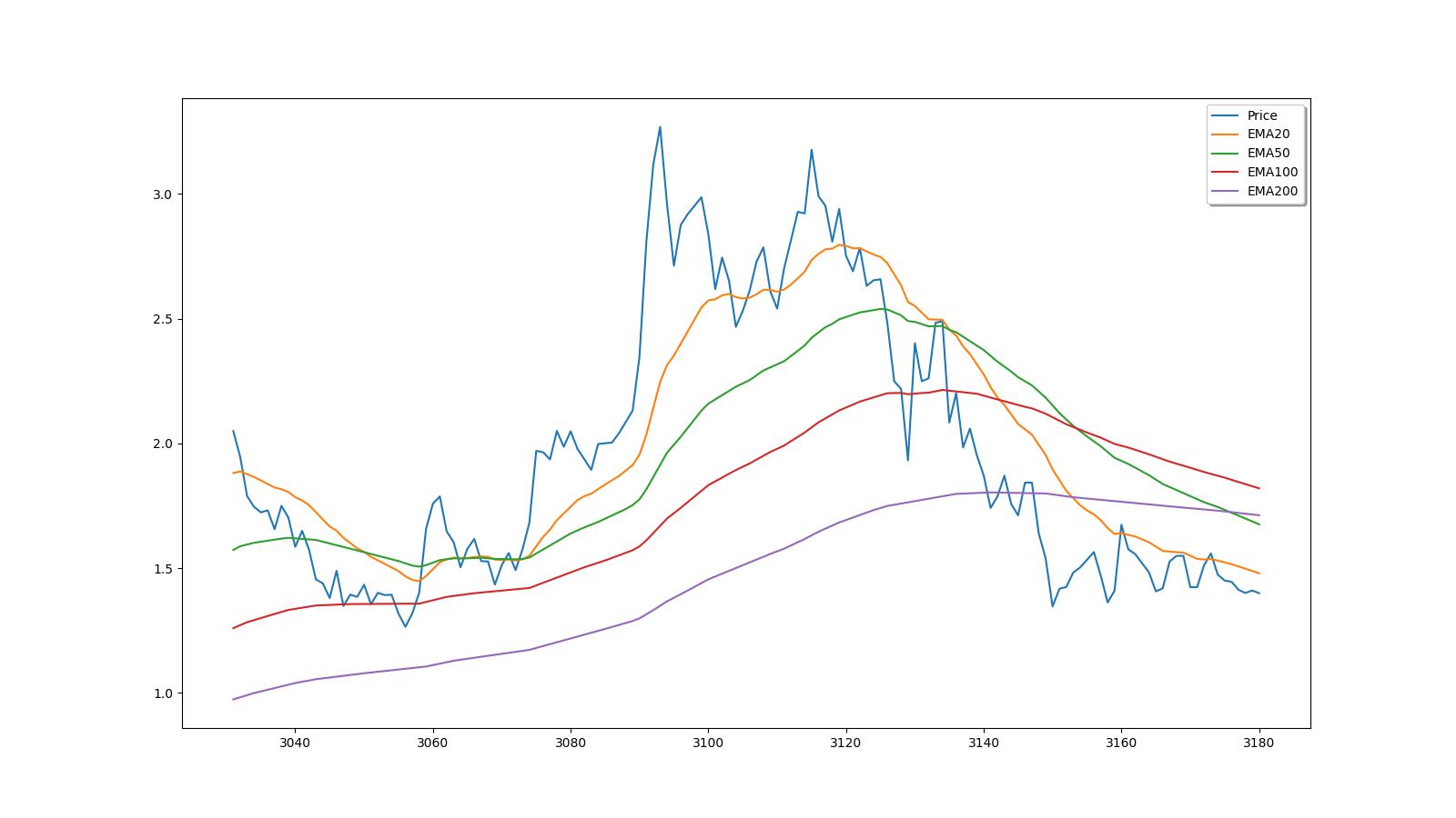 Quantum Resistant Ledger Exponential Moving Averages