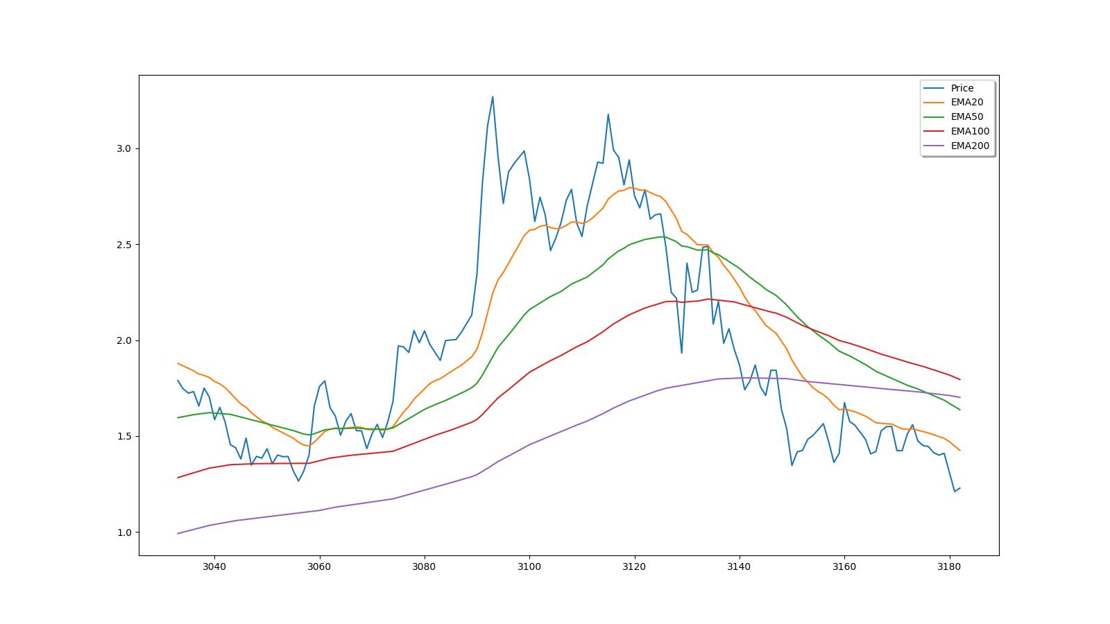 Quantum Resistant Ledger Exponential Moving Averages