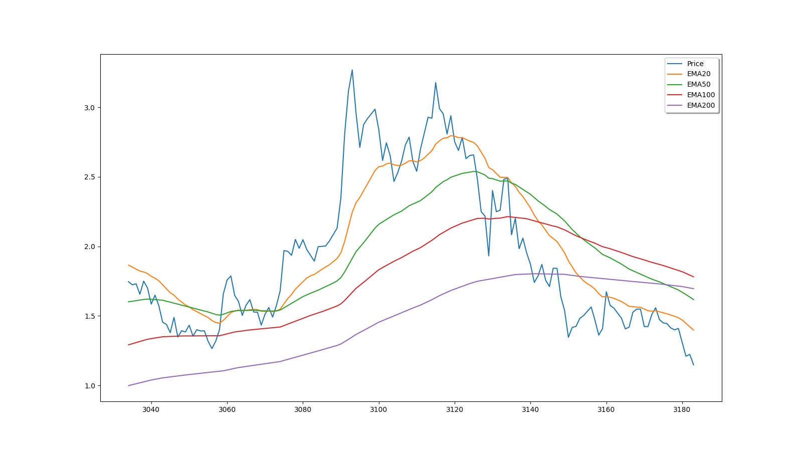 Quantum Resistant Ledger Exponential Moving Averages