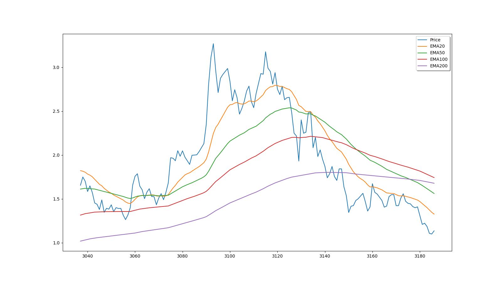 Quantum Resistant Ledger Exponential Moving Averages