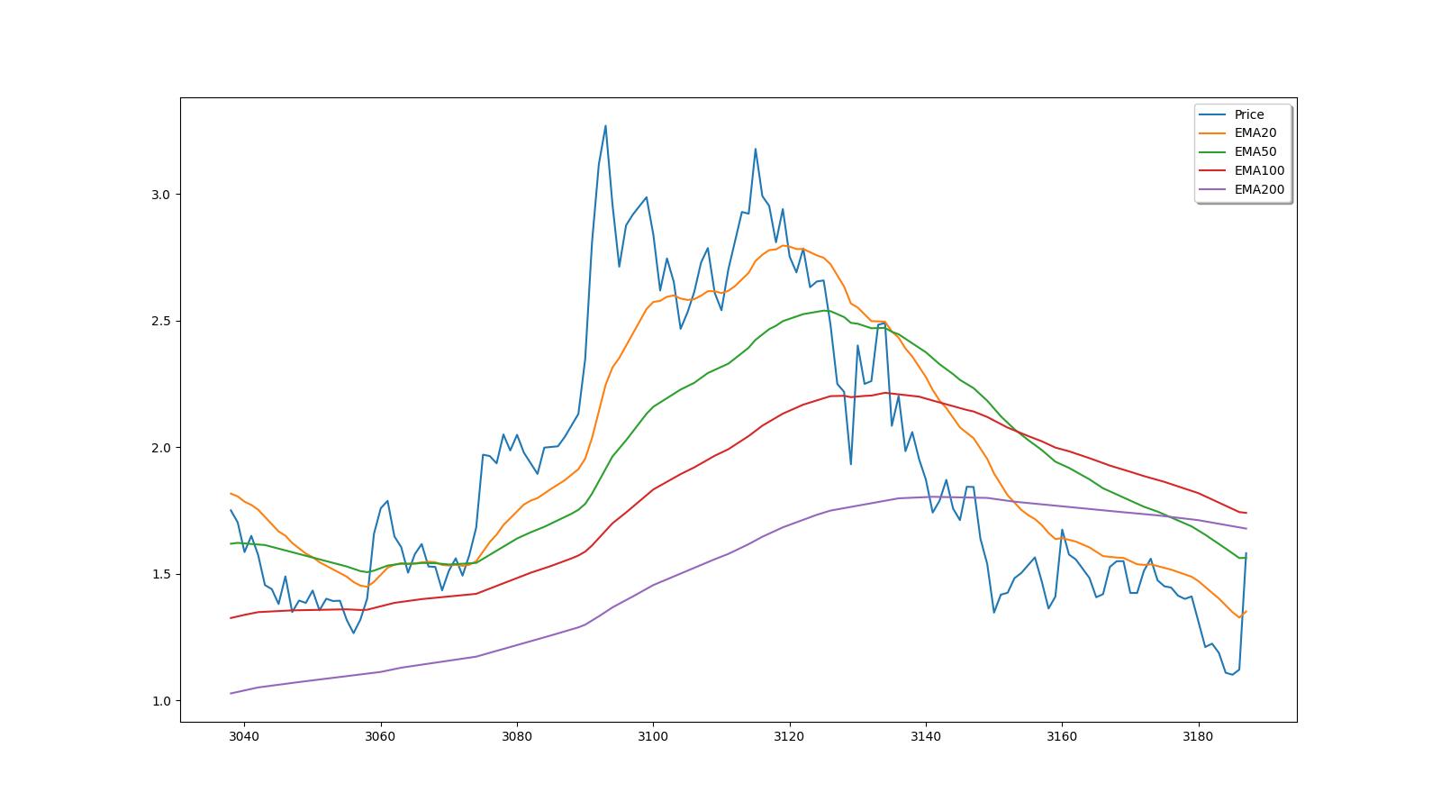 Quantum Resistant Ledger Exponential Moving Averages