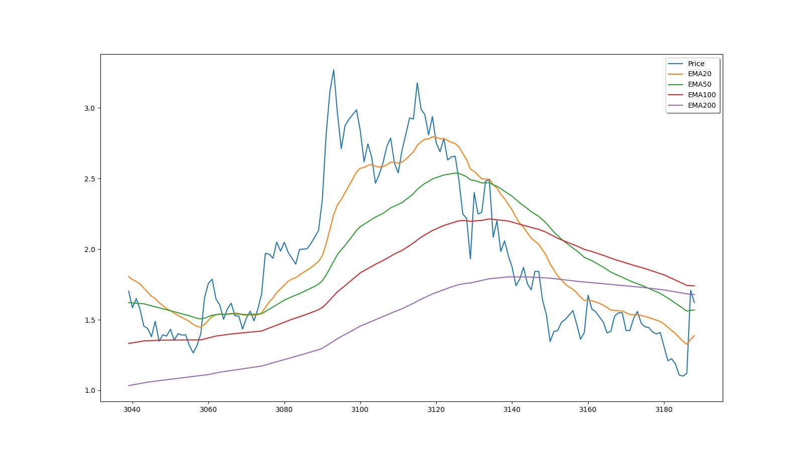 Quantum Resistant Ledger Exponential Moving Averages