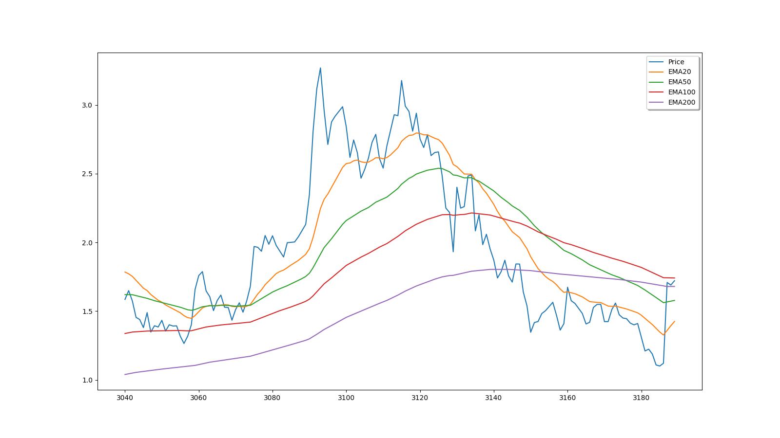 Quantum Resistant Ledger Exponential Moving Averages