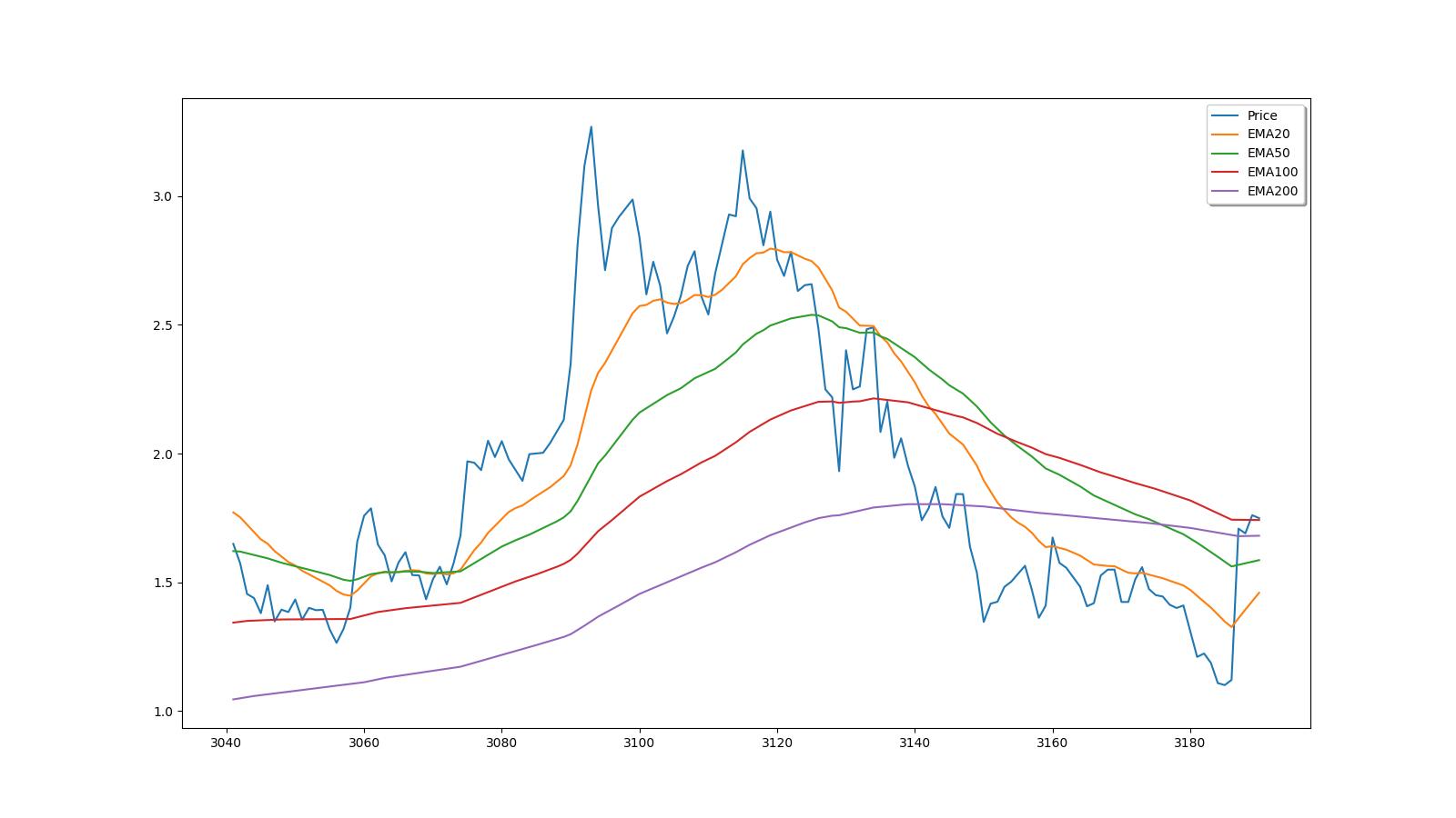 Quantum Resistant Ledger Exponential Moving Averages
