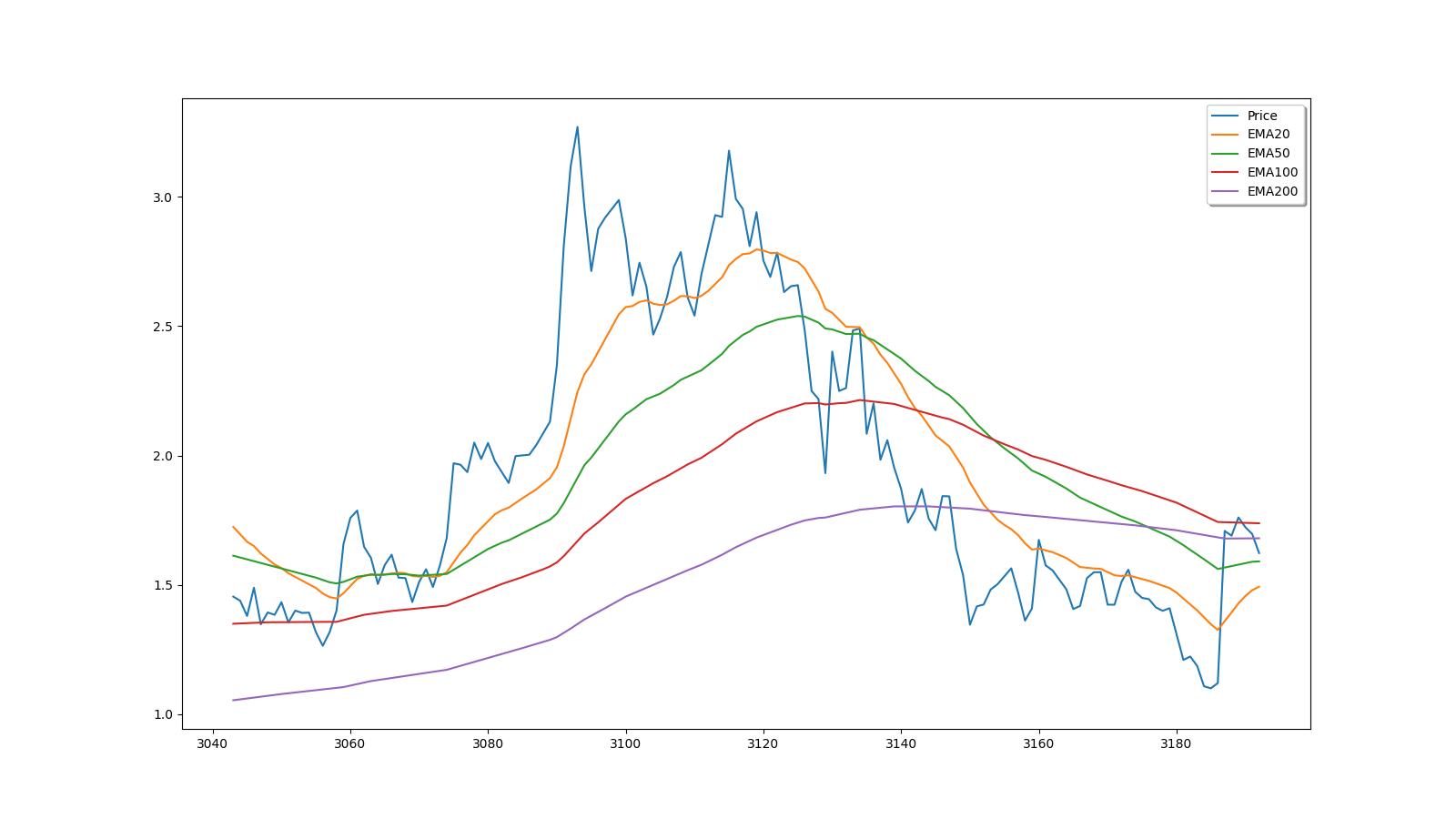 Quantum Resistant Ledger Exponential Moving Averages