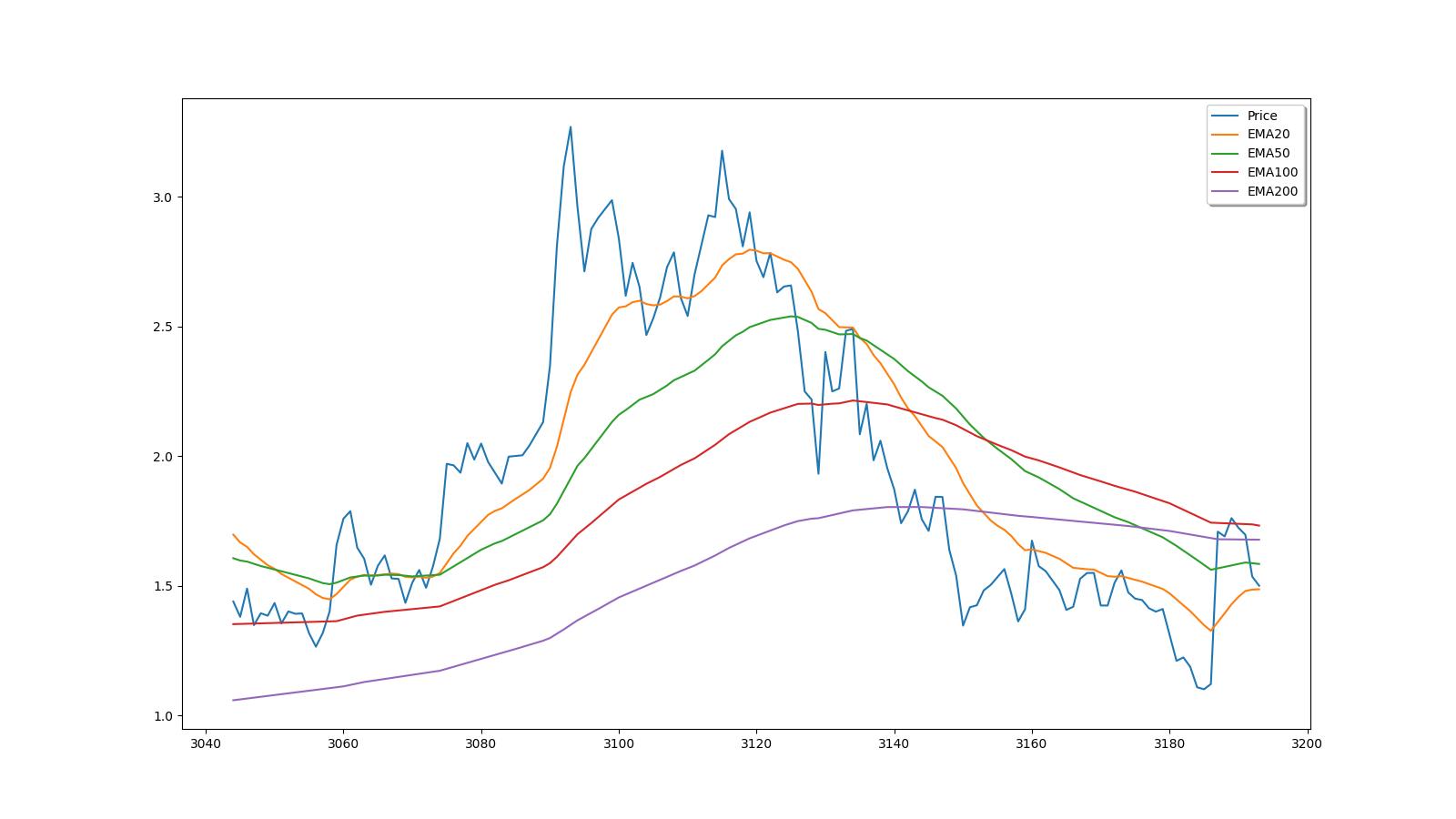 Quantum Resistant Ledger Exponential Moving Averages