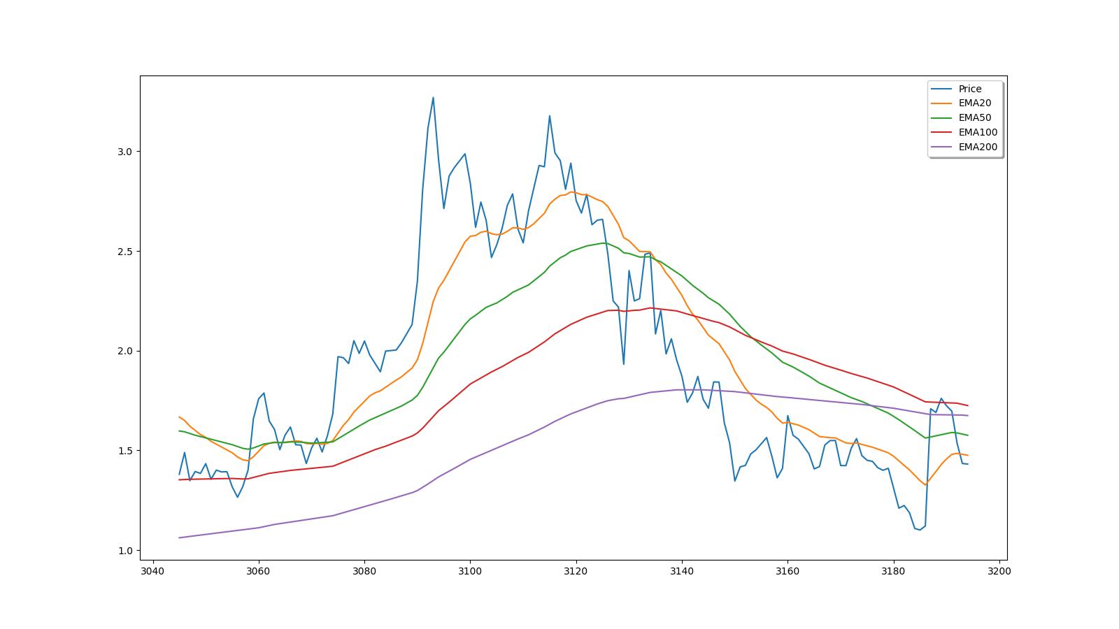 Quantum Resistant Ledger Exponential Moving Averages
