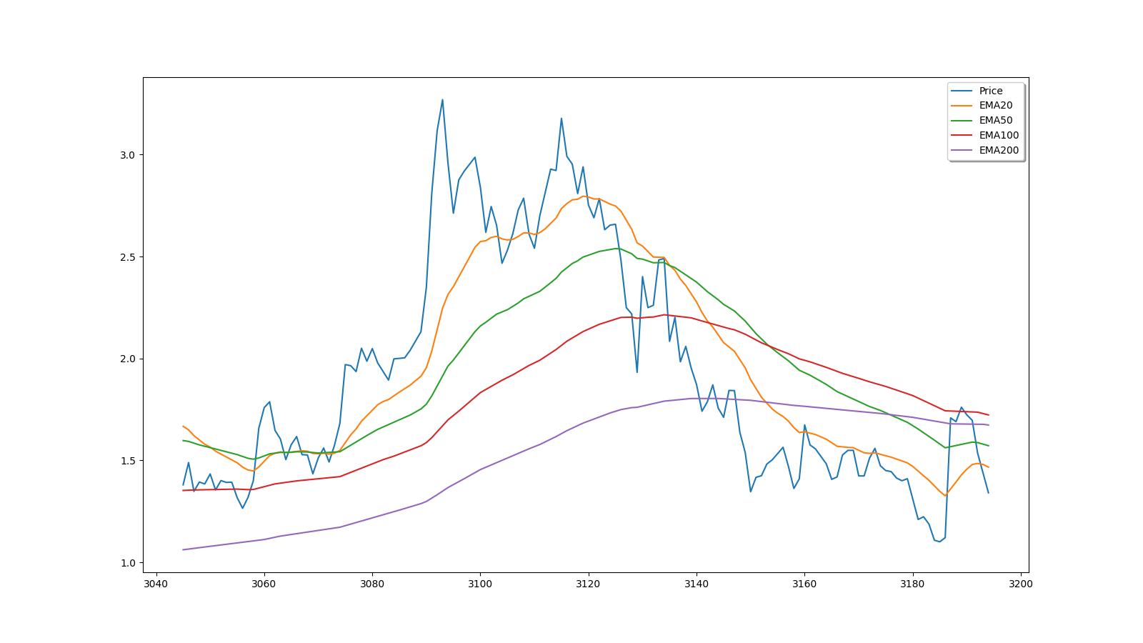 クアンタムレジスタントレジャー Exponential Moving Averages