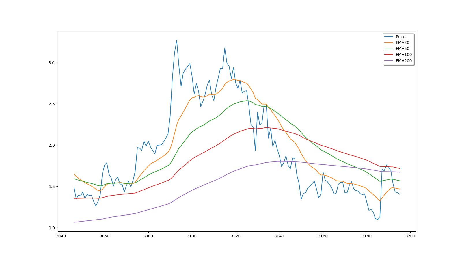 Quantum Resistant Ledger Exponential Moving Averages