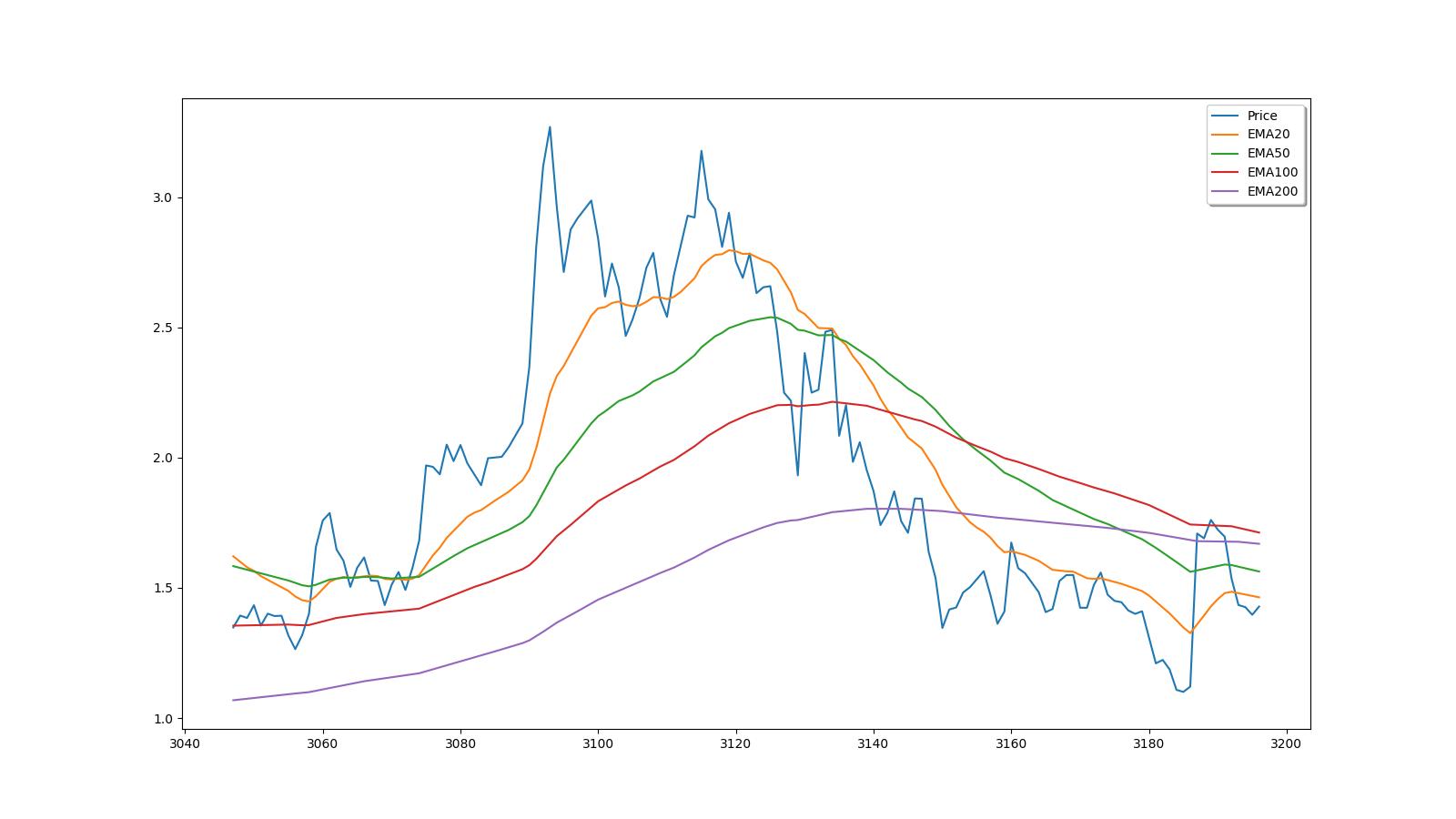 Quantum Resistant Ledger Exponential Moving Averages