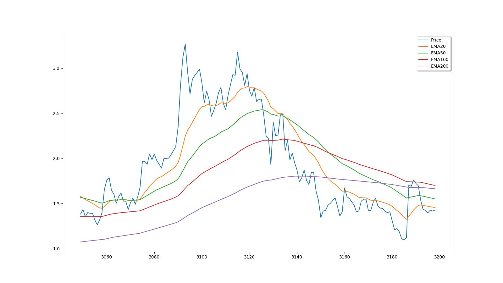 Quantum Resistant Ledger Exponential Moving Averages