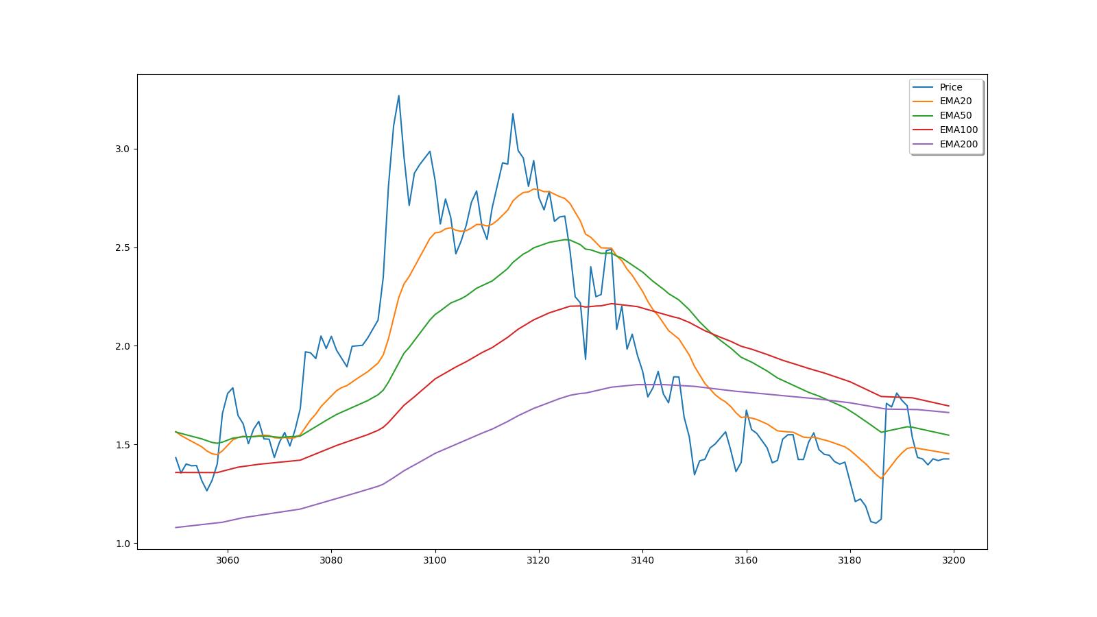 Quantum Resistant Ledger Exponential Moving Averages