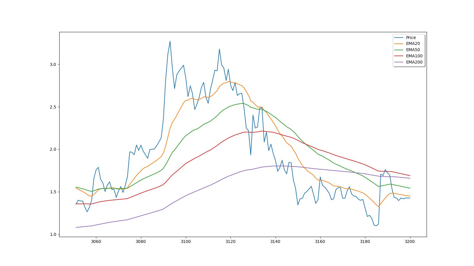 Quantum Resistant Ledger Exponential Moving Averages