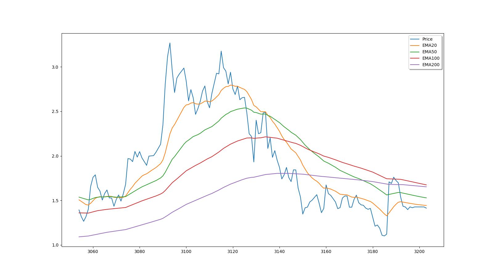 Quantum Resistant Ledger Exponential Moving Averages