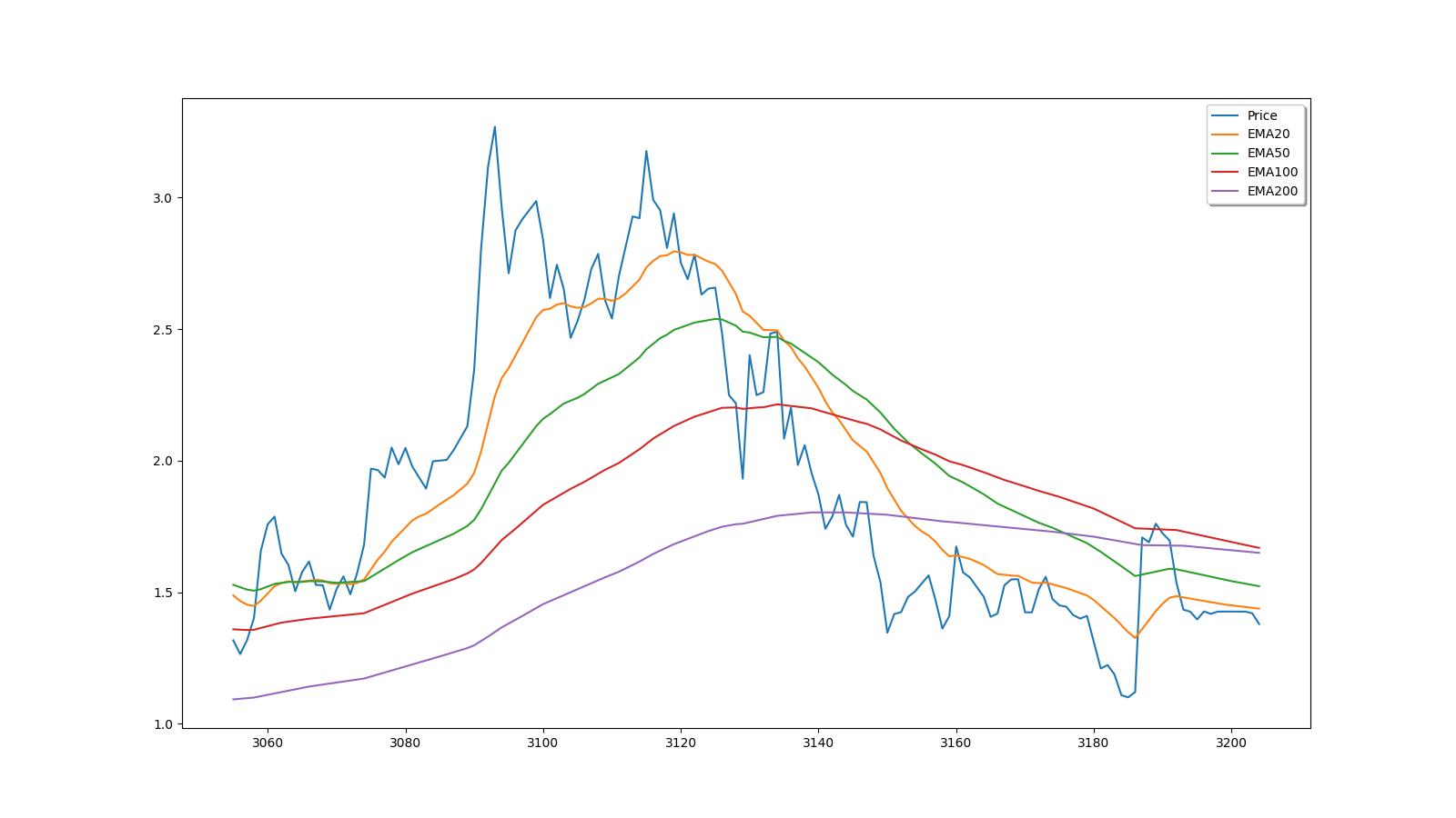 Quantum Resistant Ledger Exponential Moving Averages