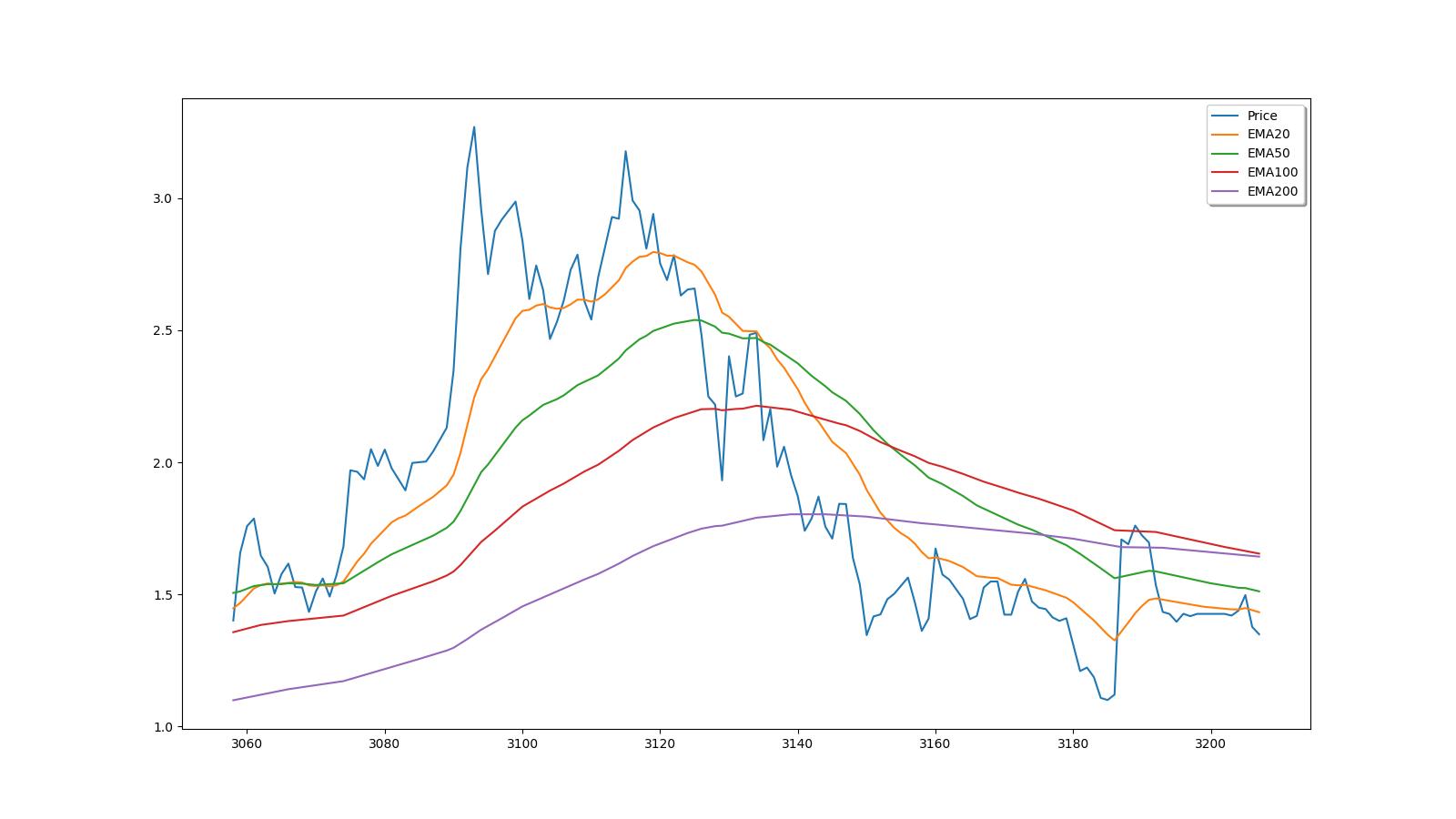 Quantum Resistant Ledger Exponential Moving Averages