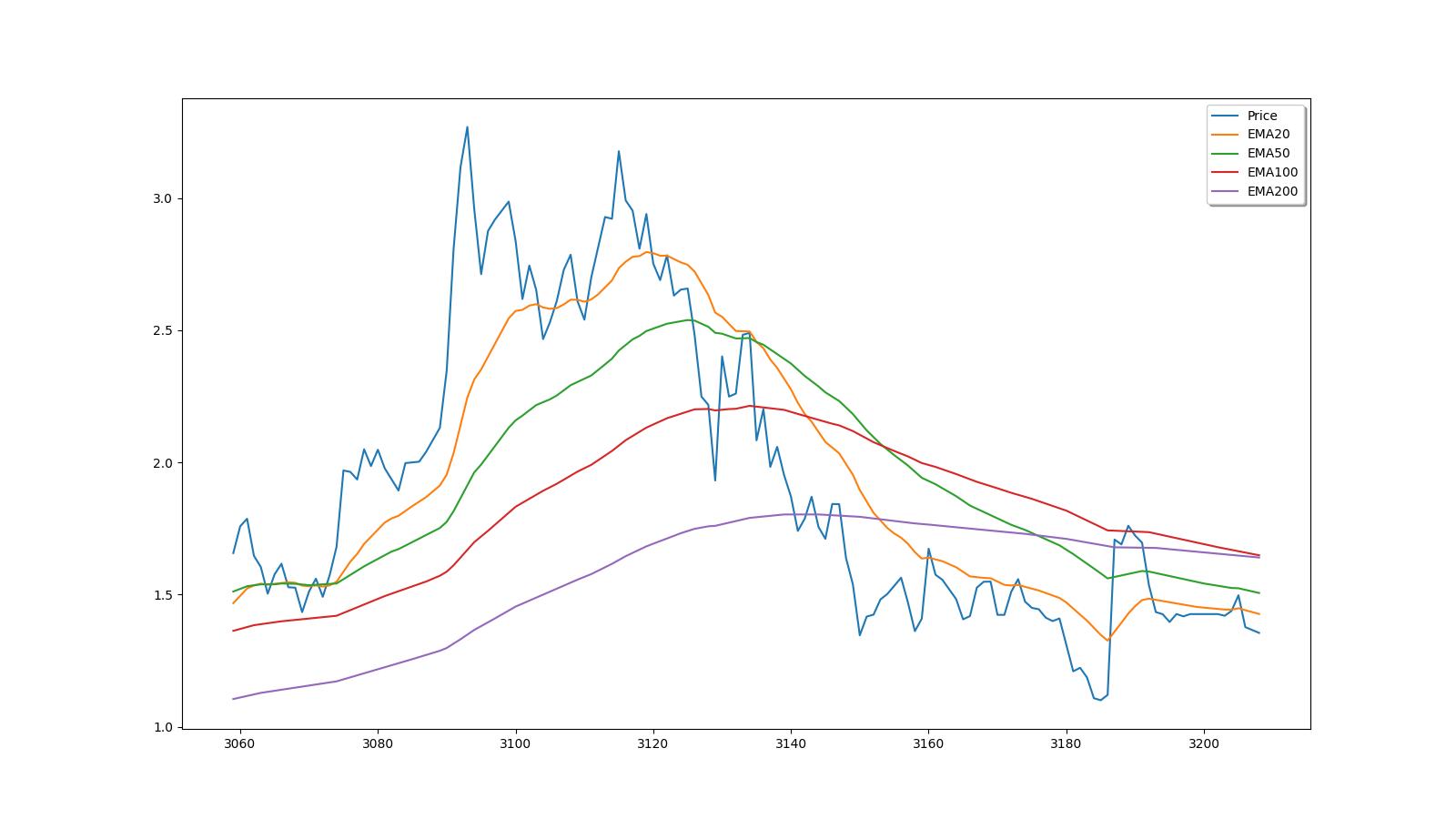 Quantum Resistant Ledger Exponential Moving Averages