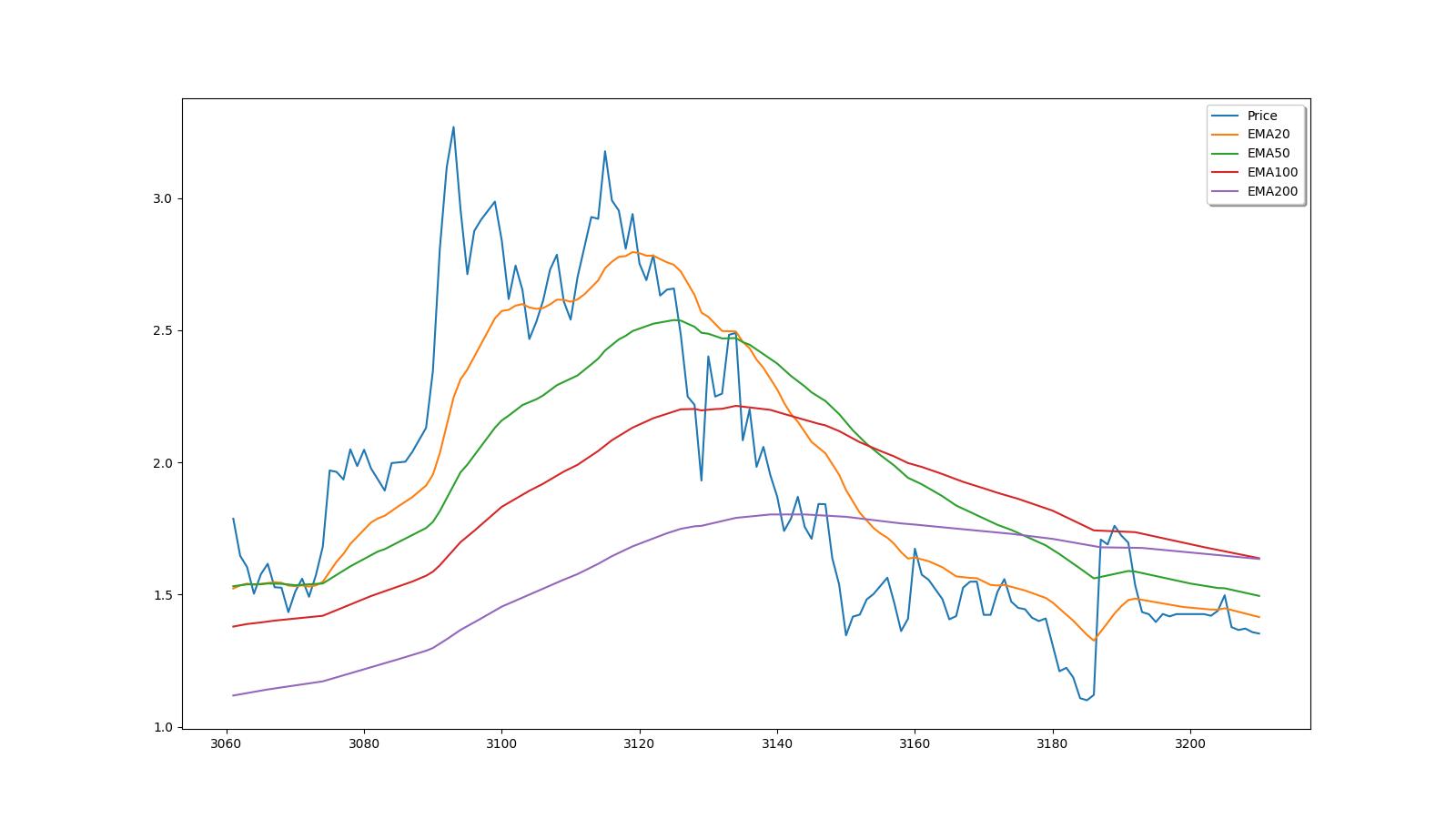 Quantum Resistant Ledger Exponential Moving Averages