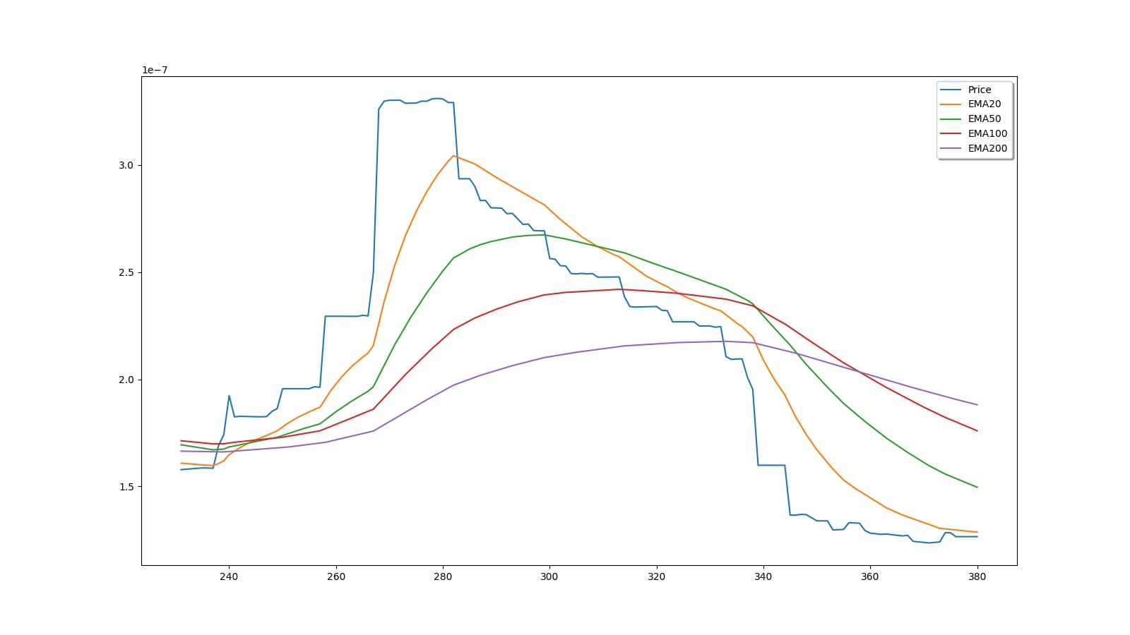 QuantumCoin Exponential Moving Averages