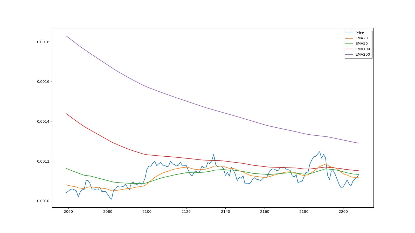 Quark Exponential Moving Averages