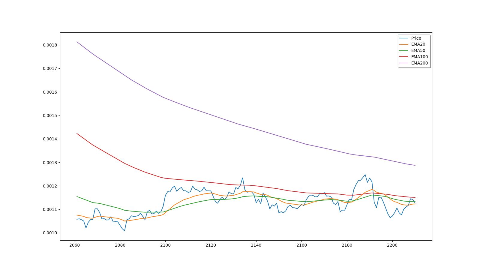 Quark Exponential Moving Averages
