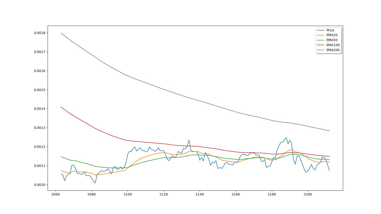 Quark Exponential Moving Averages