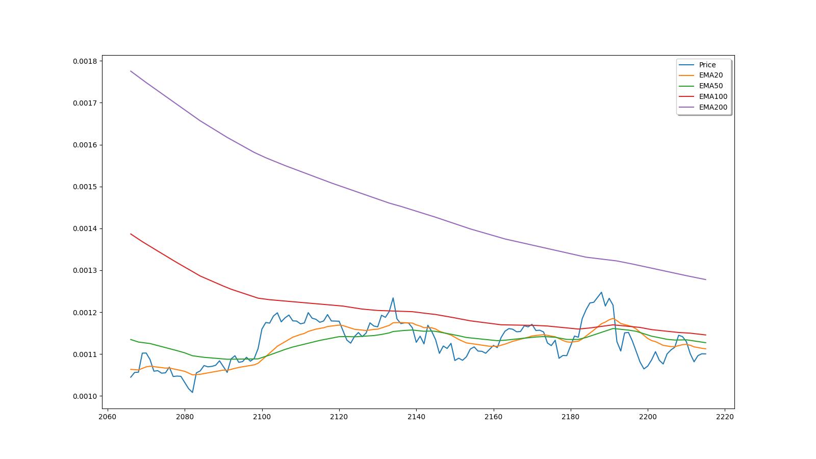 Quark Exponential Moving Averages