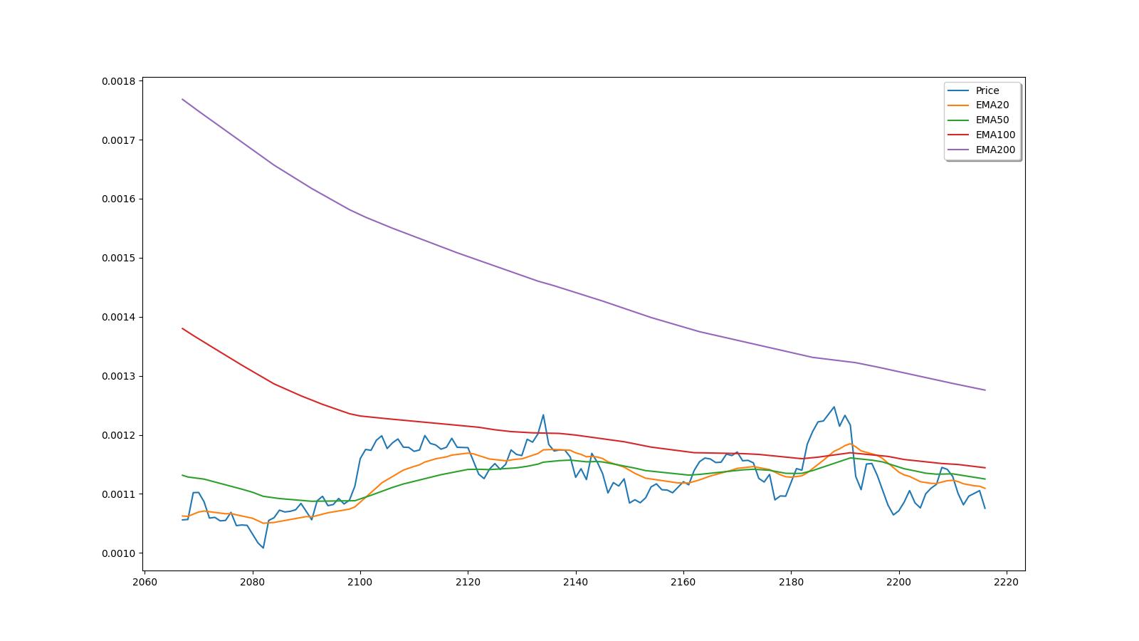 夸克币 Exponential Moving Averages