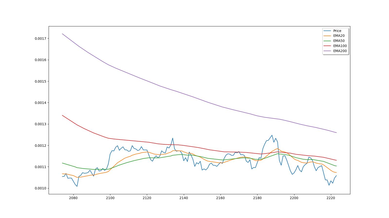 Quark Exponential Moving Averages