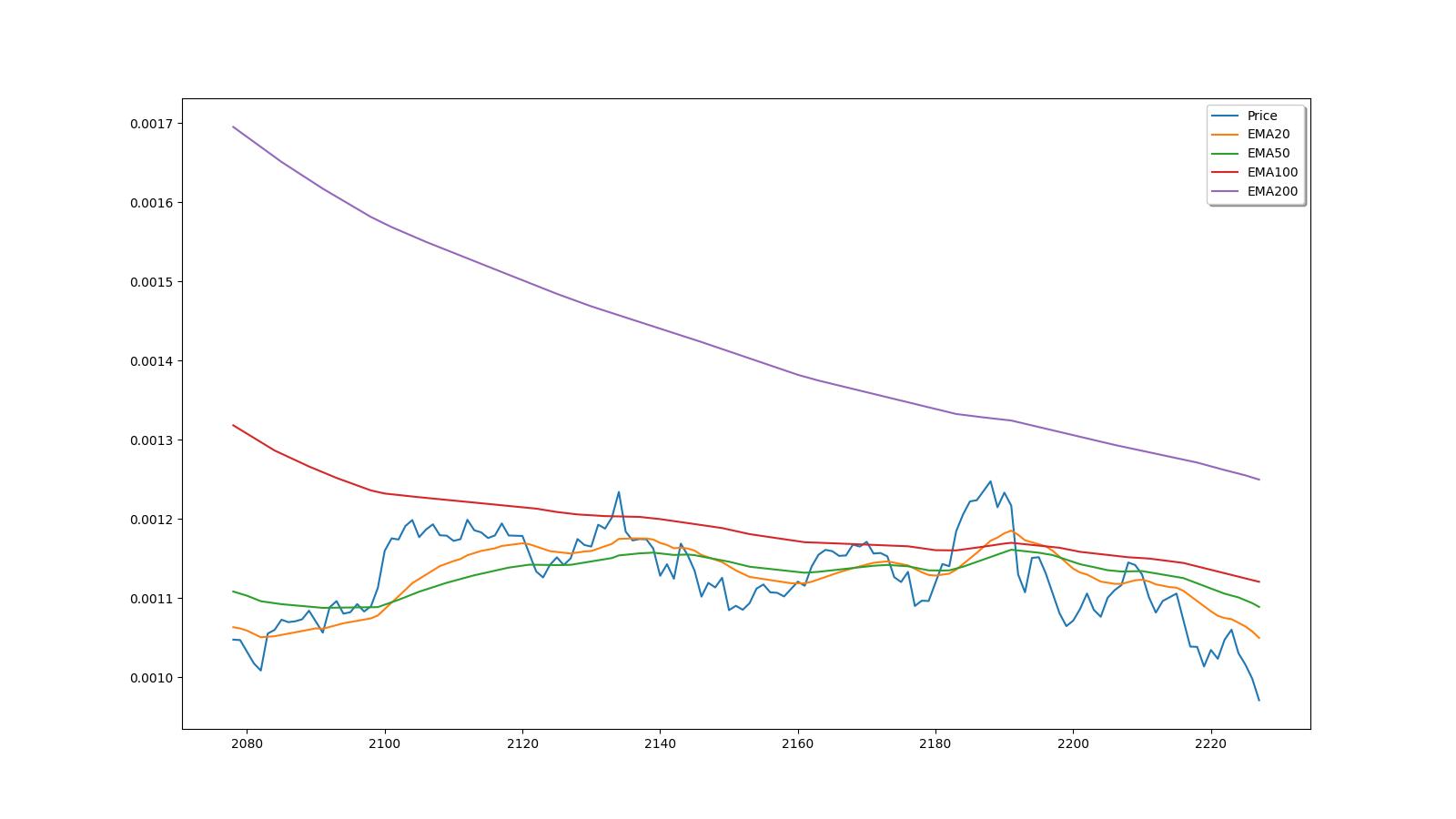 Quark Exponential Moving Averages