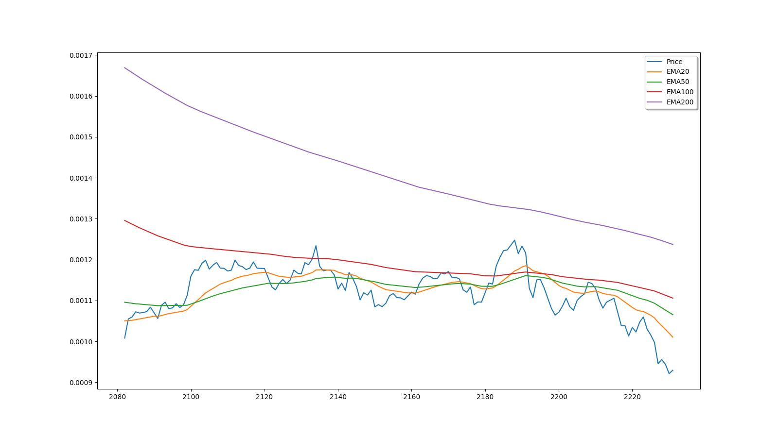 Quark Exponential Moving Averages