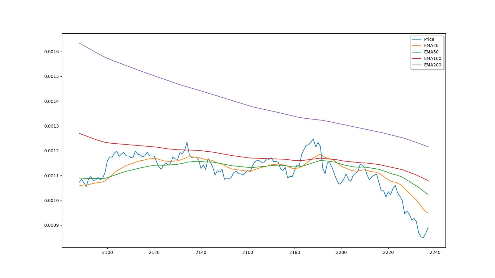 Quark Exponential Moving Averages