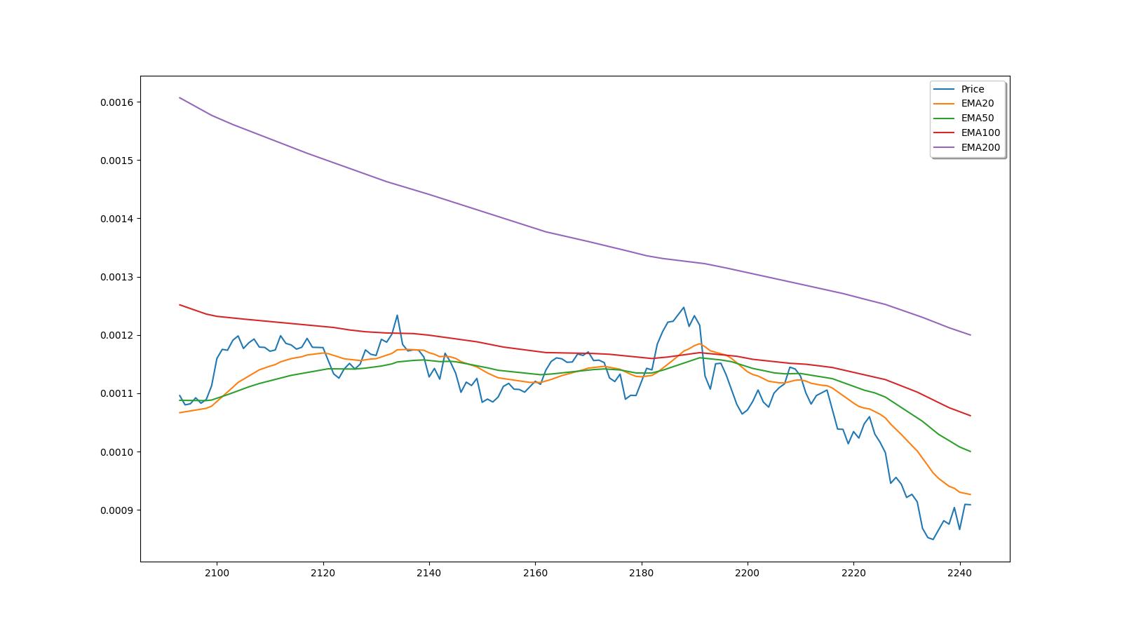 Quark Exponential Moving Averages