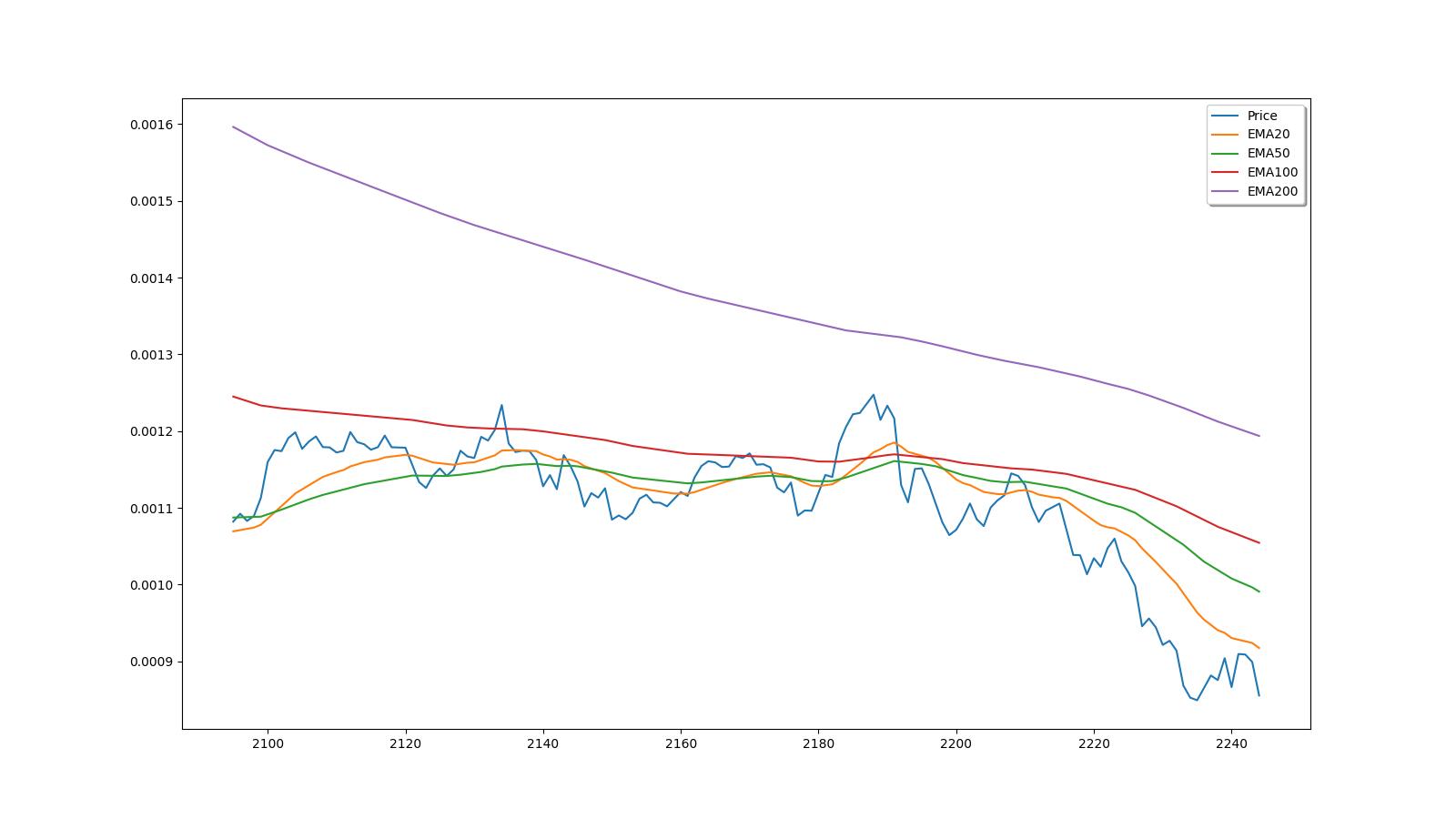 Quark Exponential Moving Averages