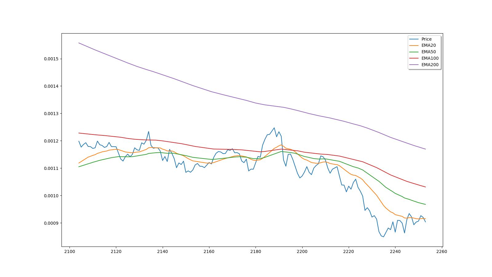 Quark Exponential Moving Averages
