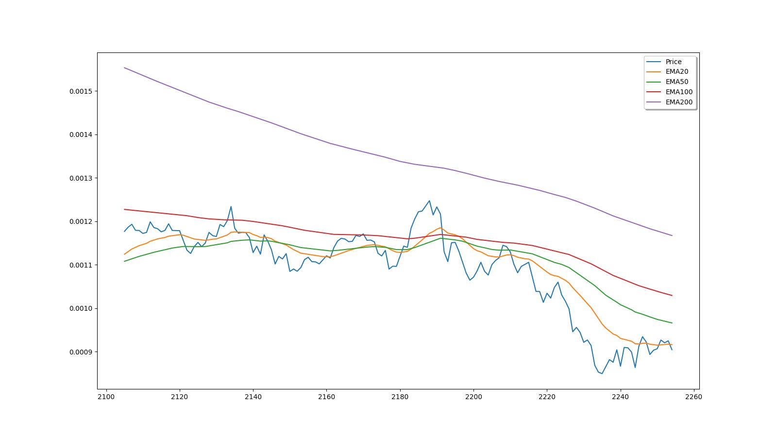 Quark Exponential Moving Averages