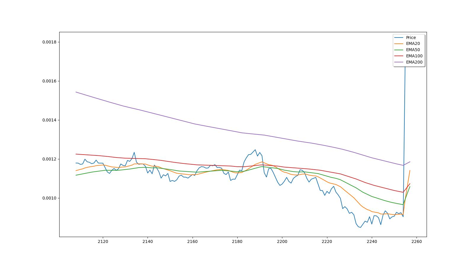 Quark Exponential Moving Averages