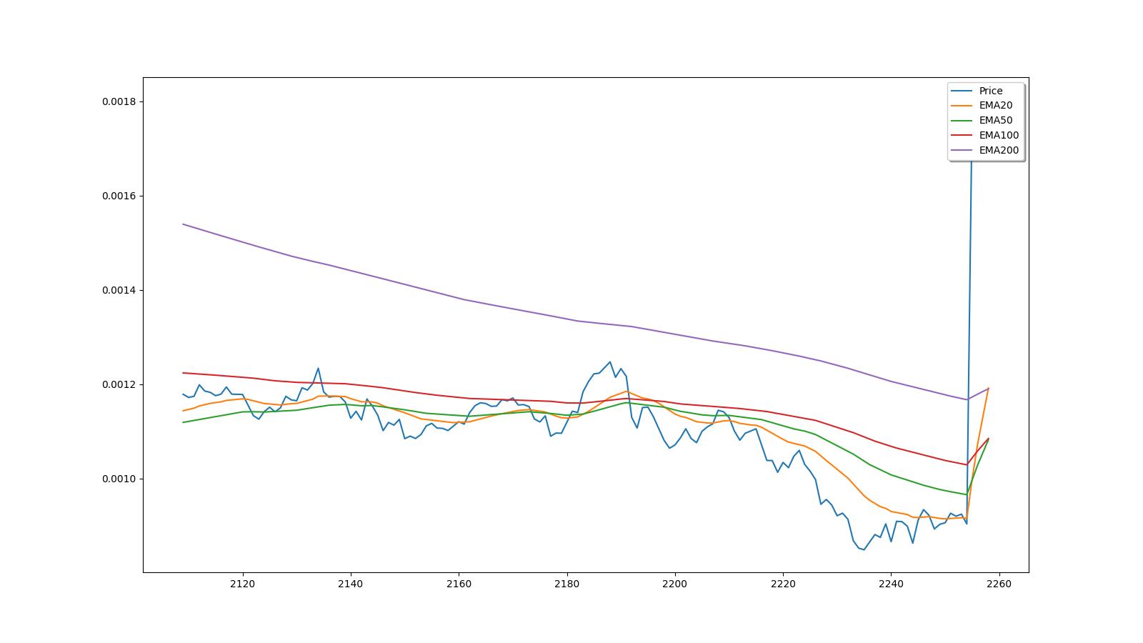 Quark Exponential Moving Averages