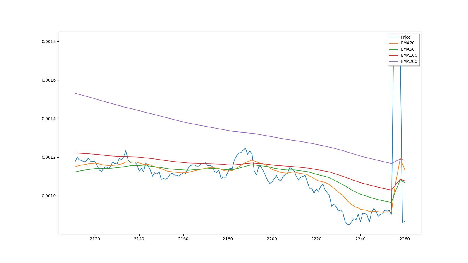 Quark Exponential Moving Averages
