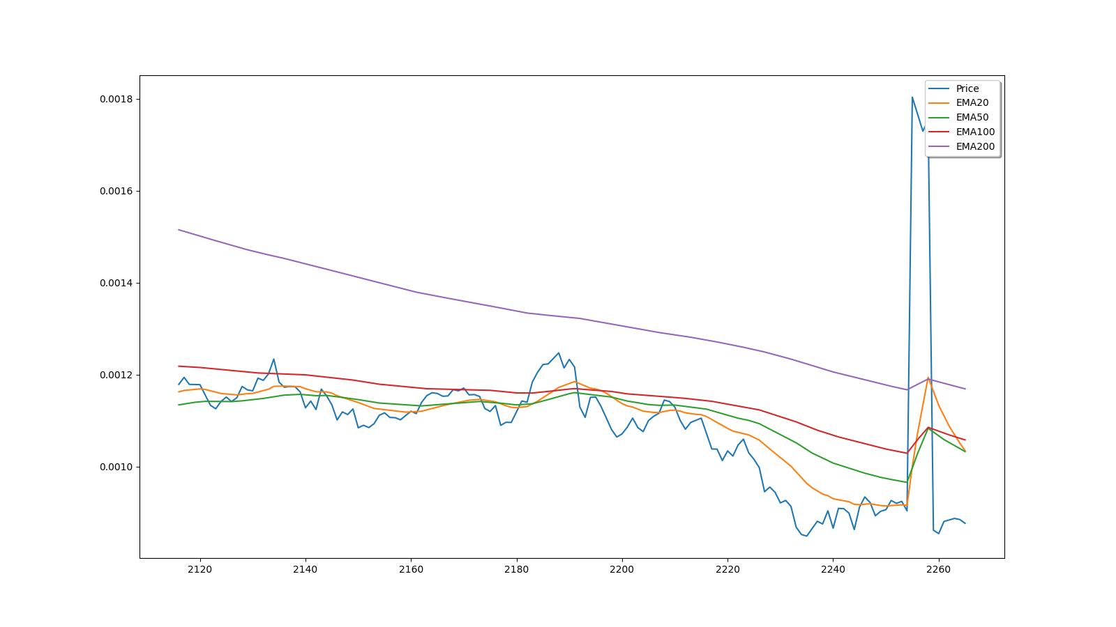 Quark Exponential Moving Averages