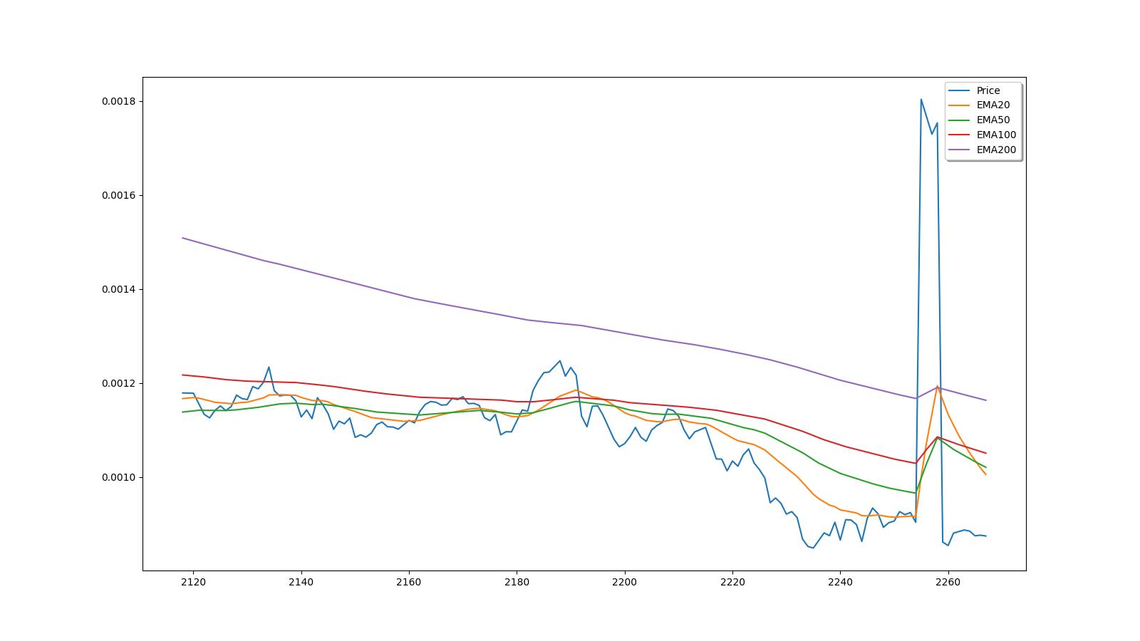 Quark Exponential Moving Averages