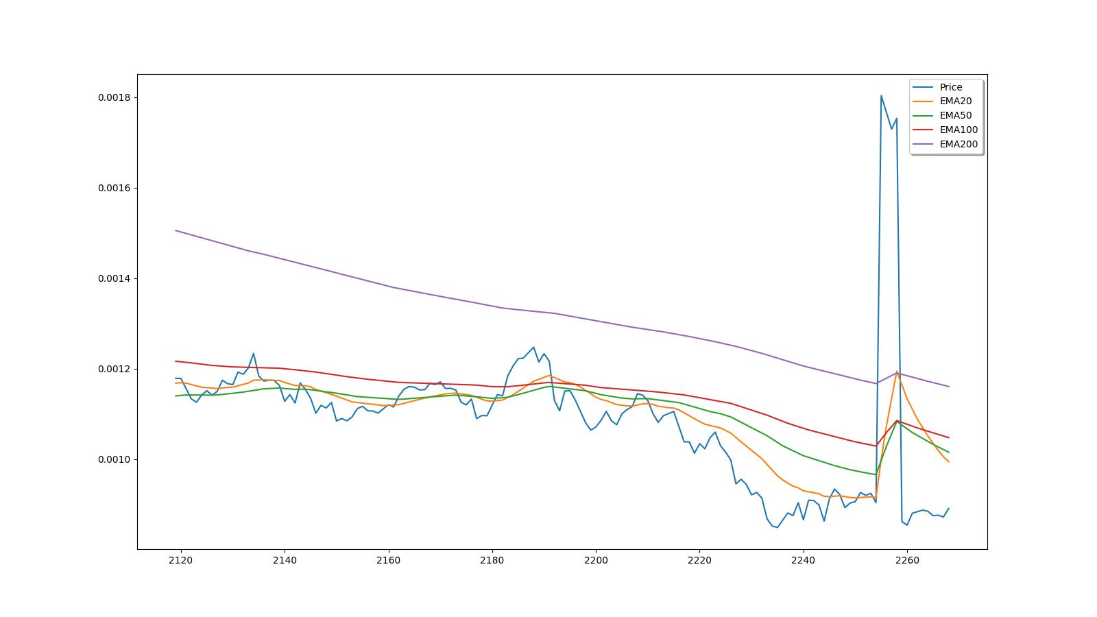 Quark Exponential Moving Averages