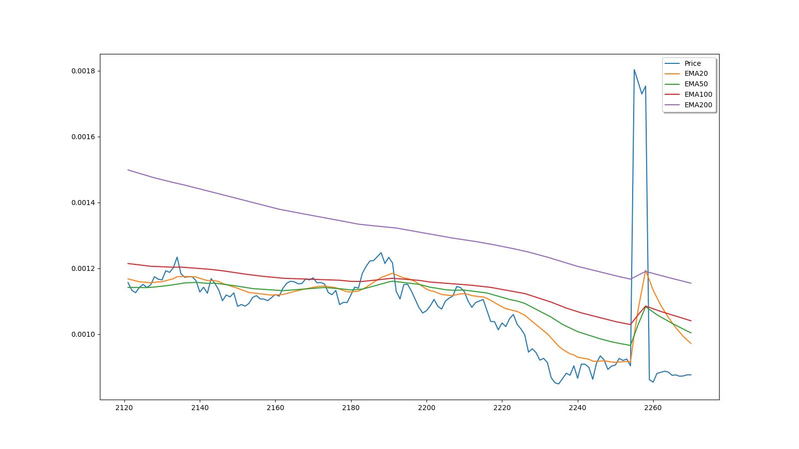 Quark Exponential Moving Averages