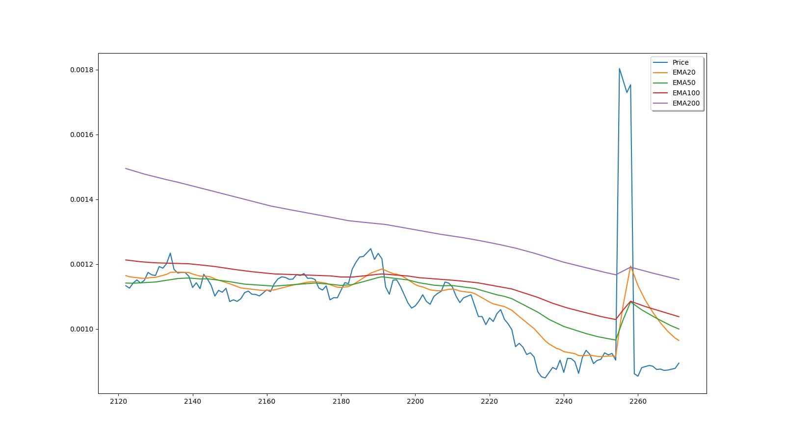 Quark Exponential Moving Averages
