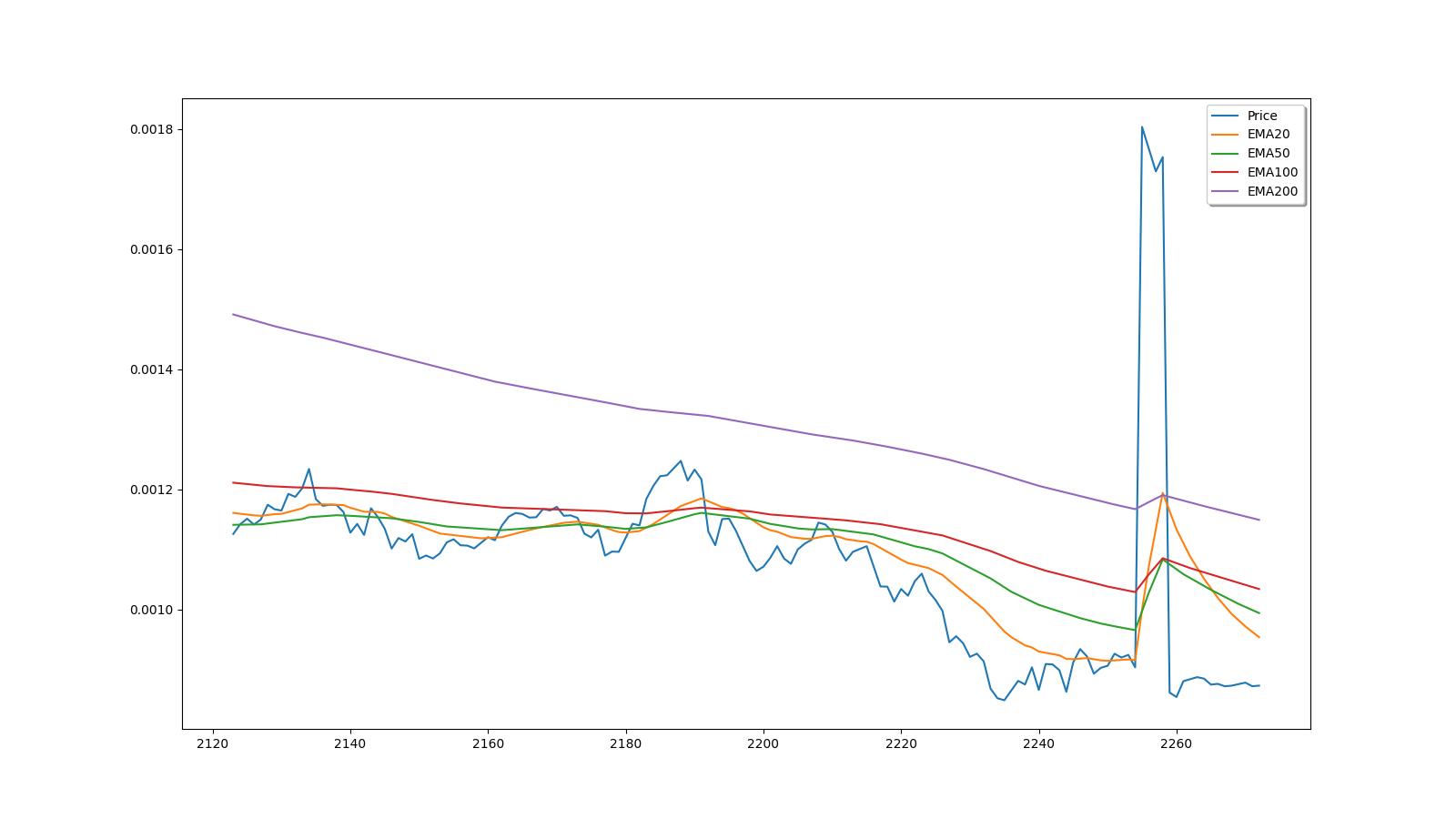 Quark Exponential Moving Averages