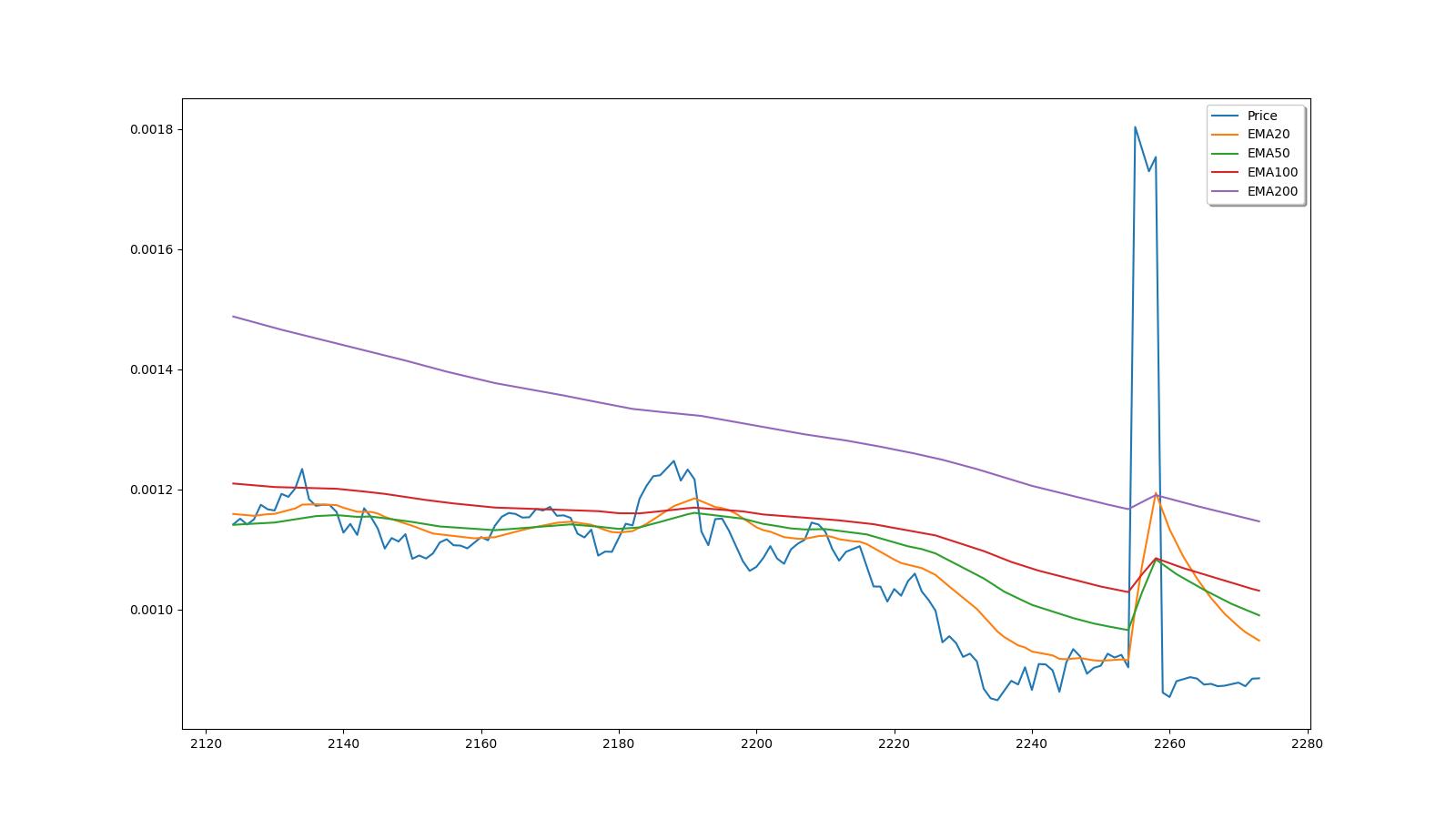 Quark Exponential Moving Averages