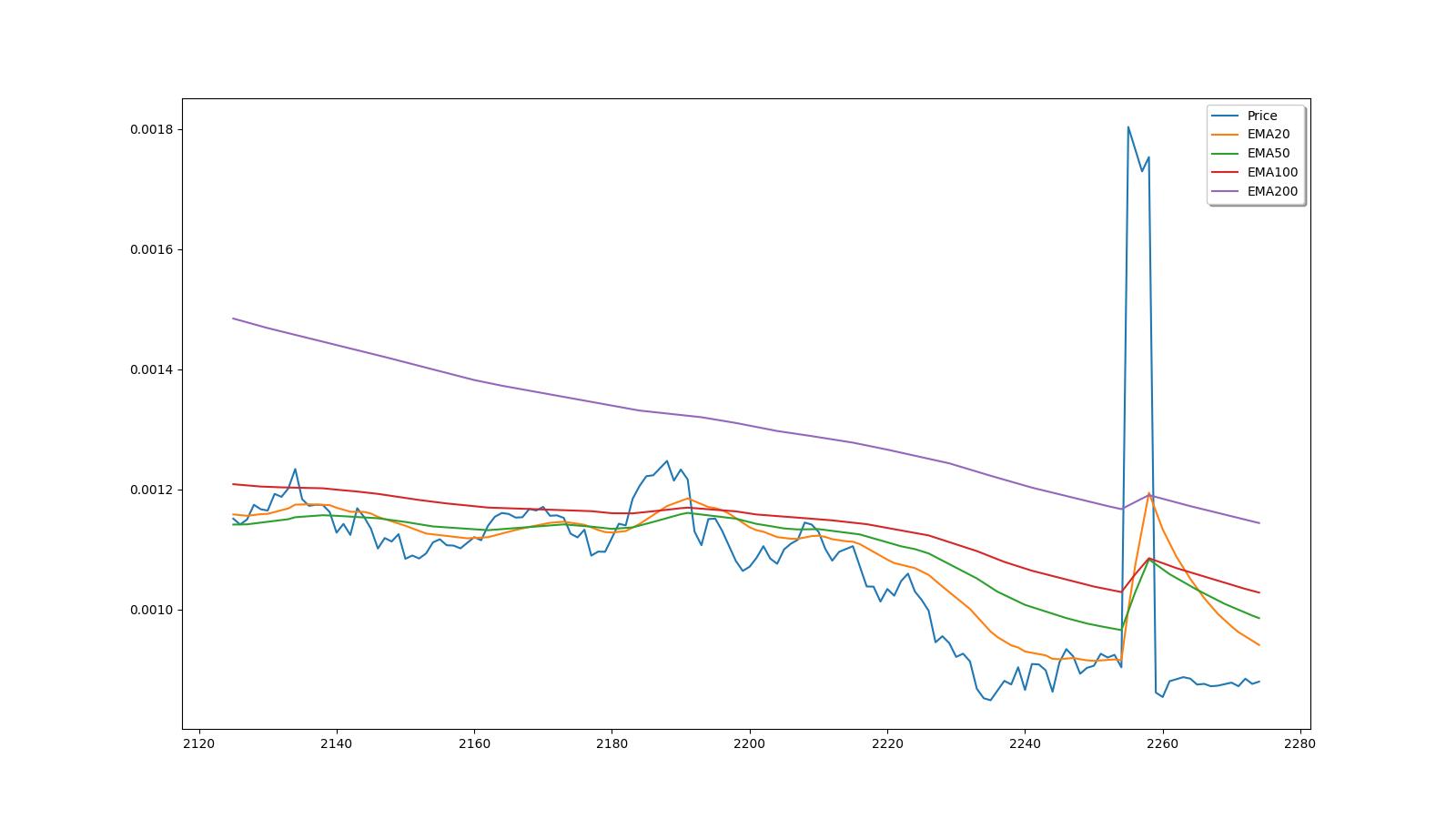 Quark Exponential Moving Averages