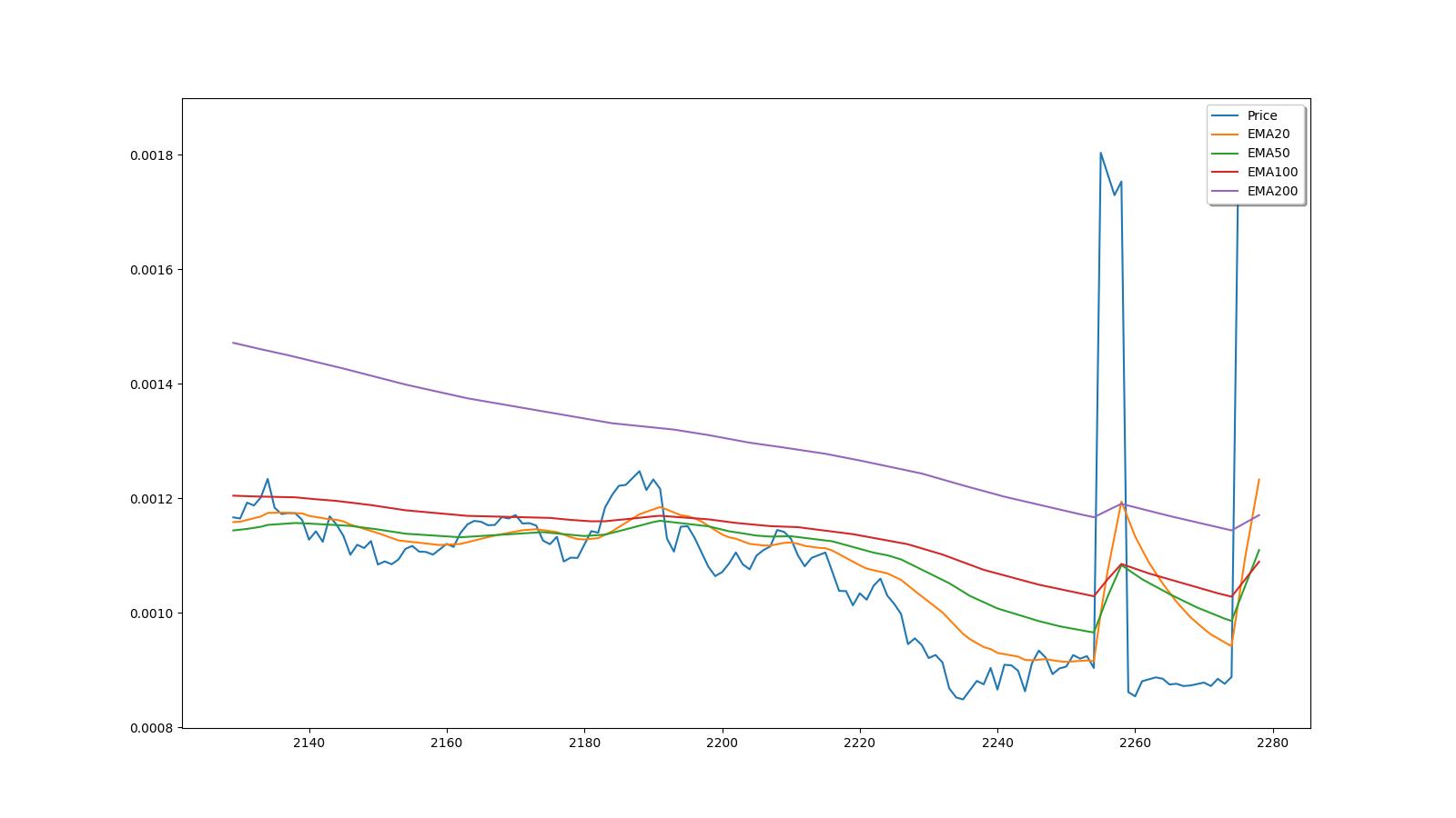 夸克币 Exponential Moving Averages