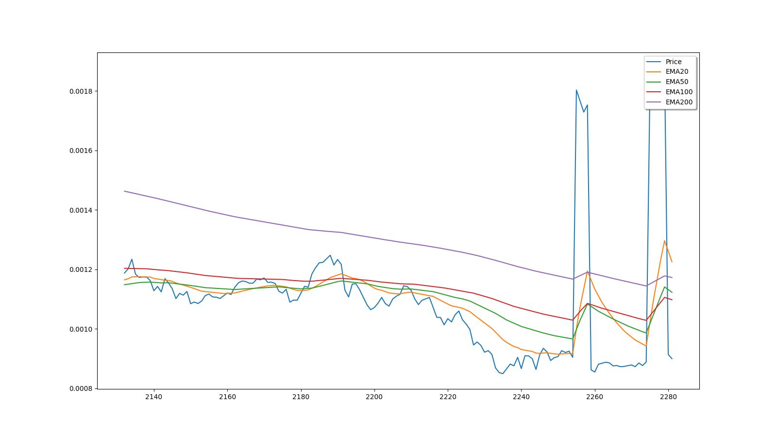 Quark Exponential Moving Averages